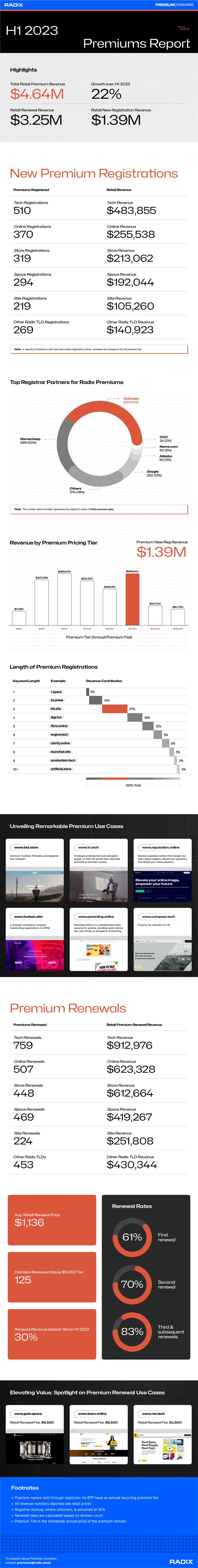 Radix Releases H1 2023 Premium Domains Report